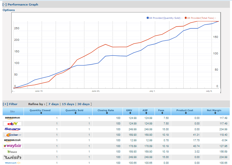 Analyze Sales Performance, ROI | ChannelSale eCommerce Marketing ...