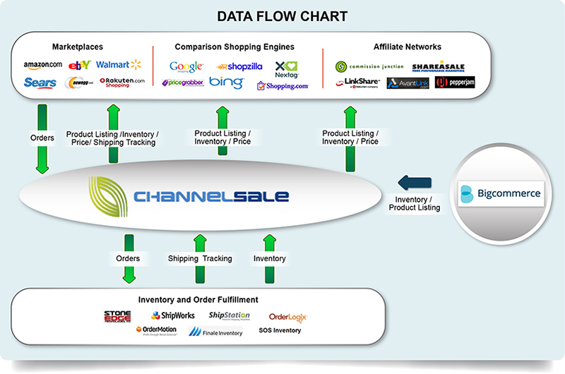 Bigcommerce eBay Integration Services from ChannelSale Bigcommerce eBay Integration Services from ChannelSale